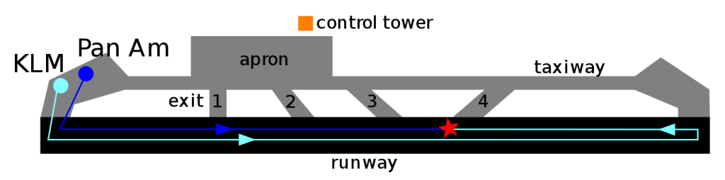 Los Rodeos: el peor accidente aéreo de la historia. - Ciencia Histórica